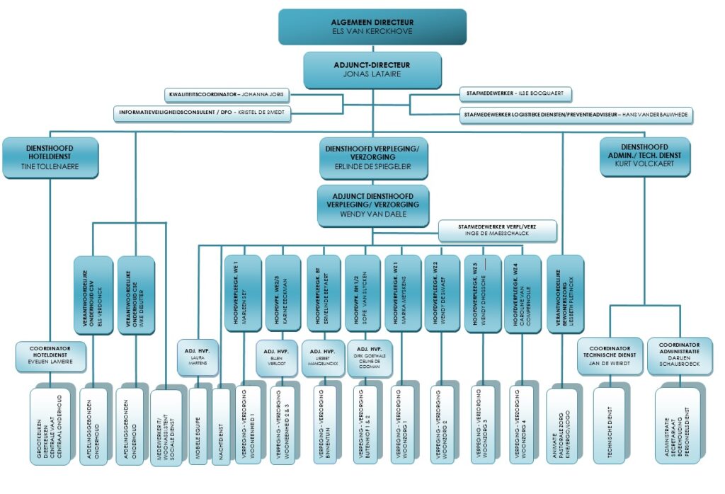 Organogram